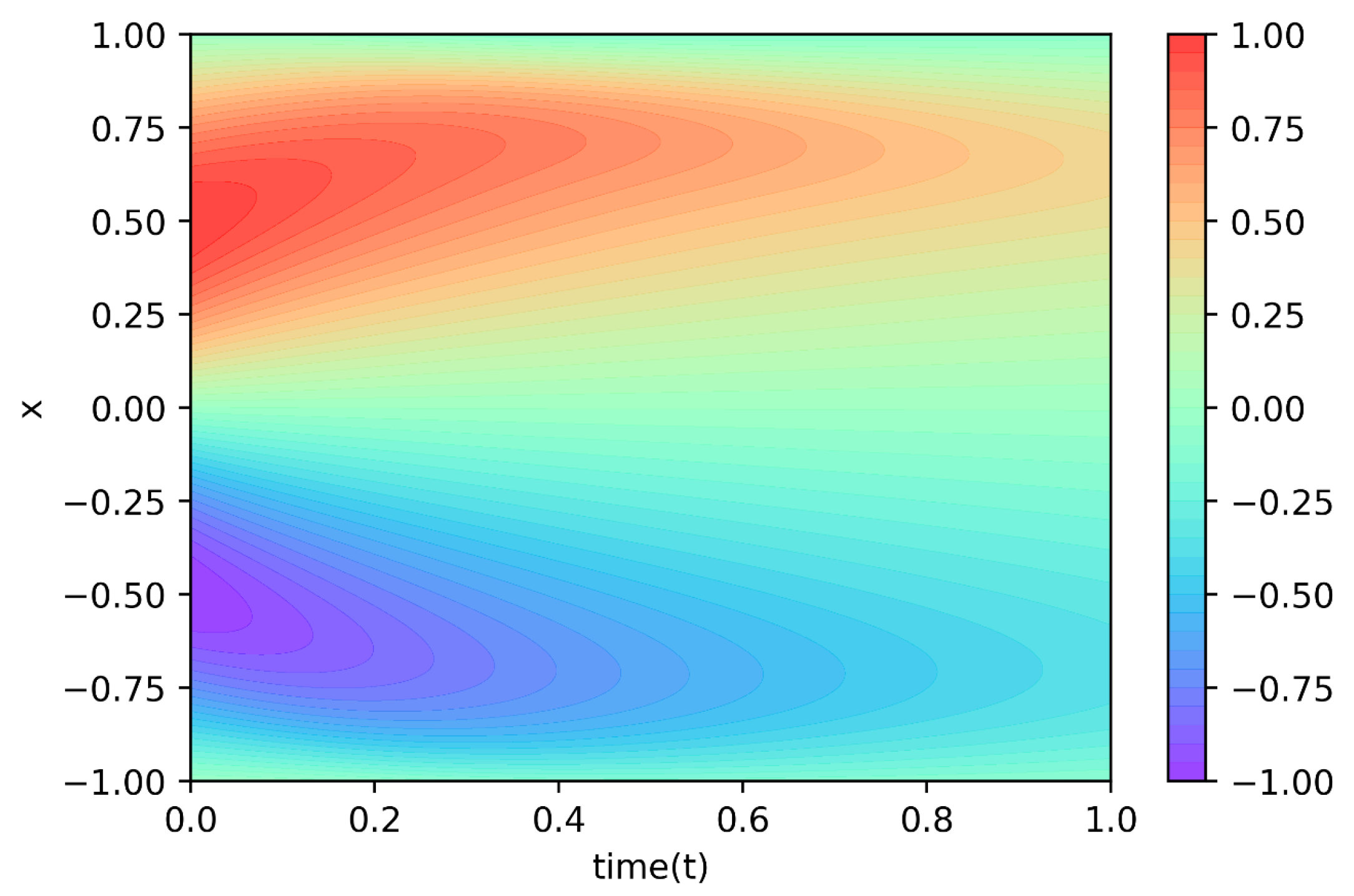Applied Sciences | Free Full-Text | Solving Partial Differential ...