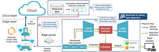 Real-Time and Robust Hydraulic System Fault Detection via Edge Computing