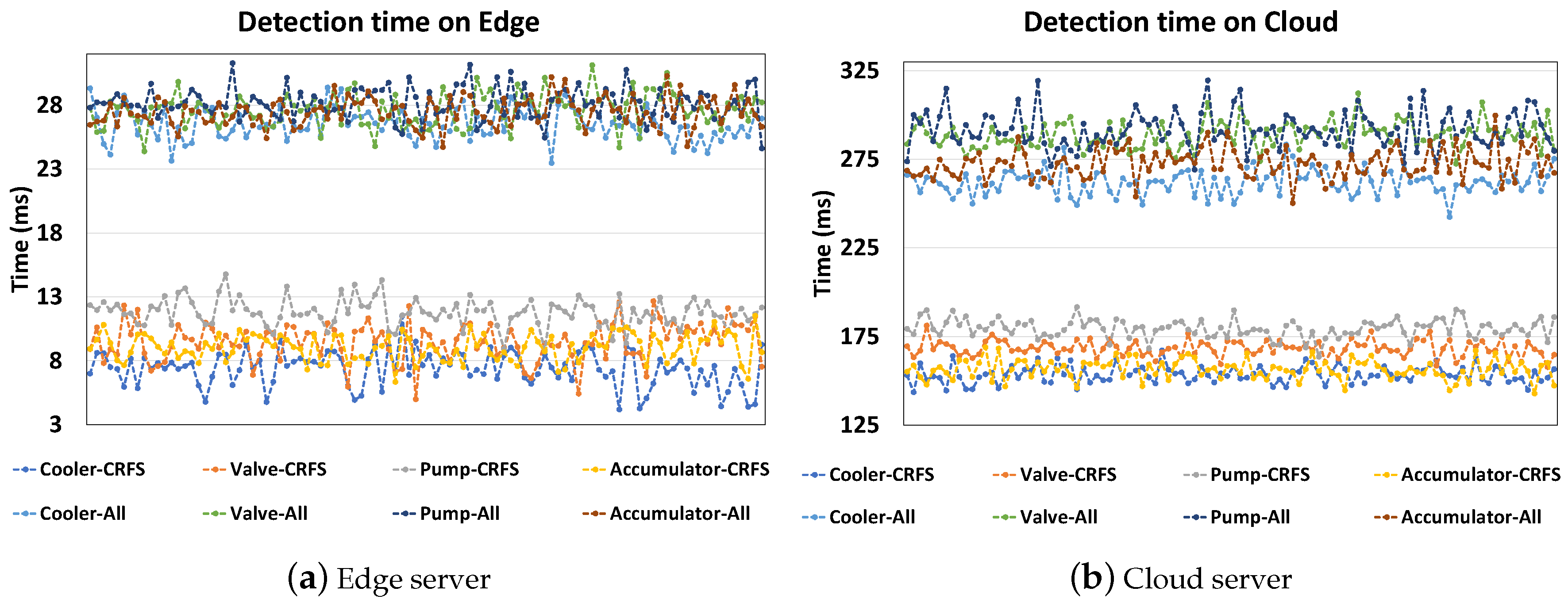Real-Time and Robust Hydraulic System Fault Detection via Edge Computing