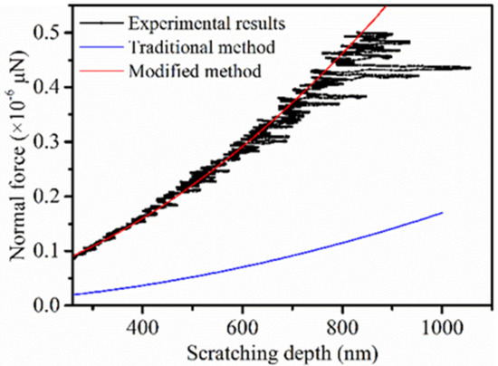 Study on Damage of 4H-SiC Single Crystal through Indentation and ...
