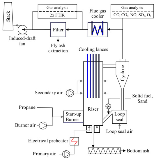 Operational Flexibility of a CFB Furnace during Fast Load Change ...