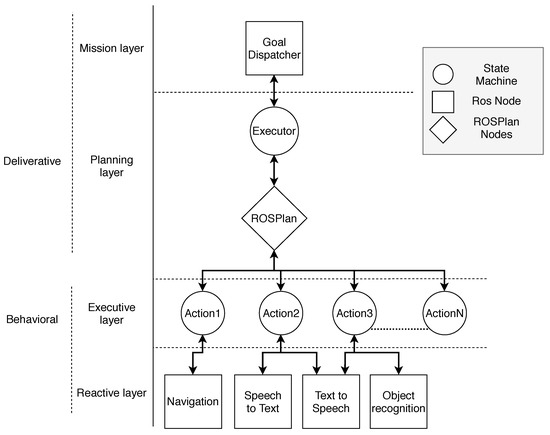 Applied Sciences | Free Full-Text | MERLIN a Cognitive Architecture for ...