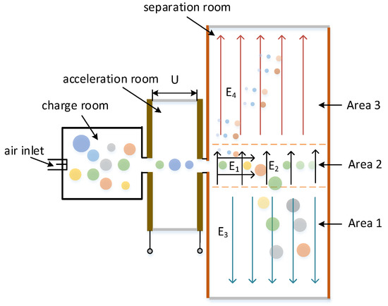 Numerical Modeling of Particles Separation Method Based on Compound ...