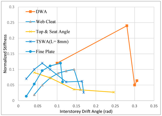 An Overview of Progressive Collapse Behavior of Steel Beam-to-Column ...