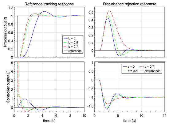 Applied Sciences Free Full Text Parametric And Nonparametric Pid Controller Tuning Method