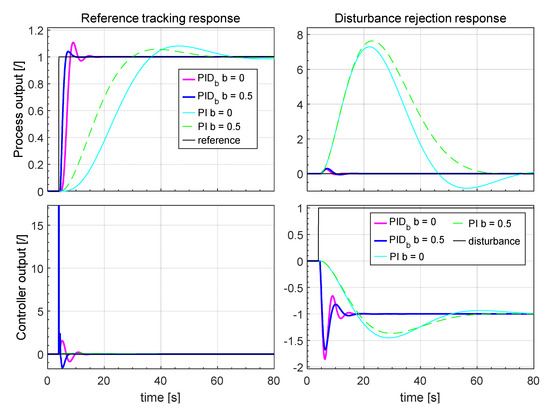Applied Sciences Free Full Text Parametric And Nonparametric Pid Controller Tuning Method