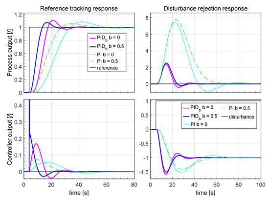 Applied Sciences Free Full Text Parametric And Nonparametric Pid Controller Tuning Method