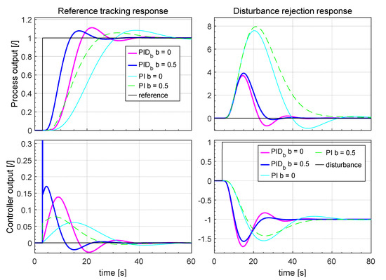 Applied Sciences Free Full Text Parametric And Nonparametric Pid Controller Tuning Method