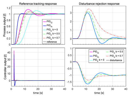 Applied Sciences Free Full Text Parametric And Nonparametric Pid Controller Tuning Method