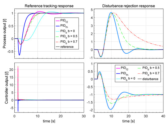 Applied Sciences Free Full Text Parametric And Nonparametric Pid Controller Tuning Method