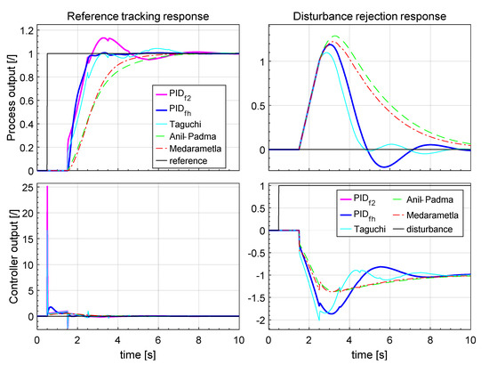 Applied Sciences | Free Full-Text | Parametric and Nonparametric PID Controller Tuning Method ...