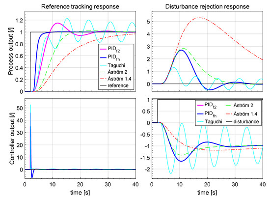 Applied Sciences | Free Full-Text | Parametric and Nonparametric PID Controller Tuning Method ...