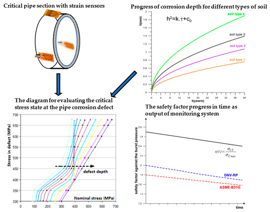 Health and Structural Integrity of Monitoring Systems: The Case Study ...