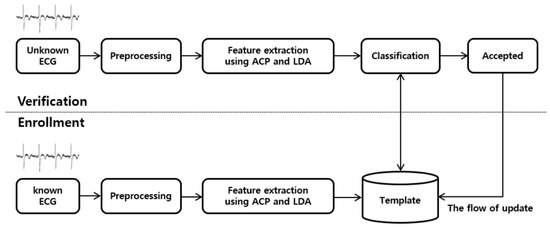 Interval-Based LDA Algorithm for Electrocardiograms for Individual ...