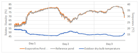 Evaporative Mist Cooling as Heat Dissipation Technique: Experimental ...