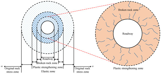 Advanced Prediction of Roadway Broken Rock Zone Based on a Novel Hybrid ...