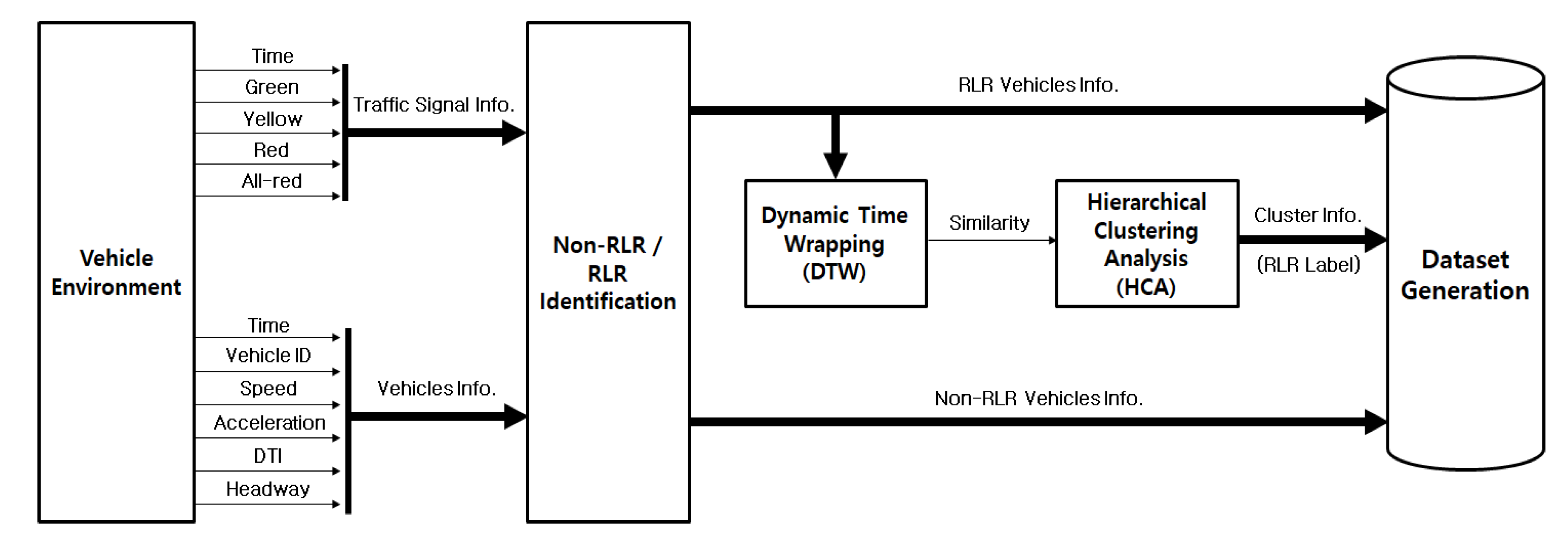 Dynamic All-Red Signal Control Based on Deep Neural Network Considering ...