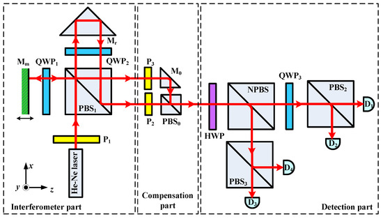Compensation Method for Polarization Mixing in the Homodyne Interferometer