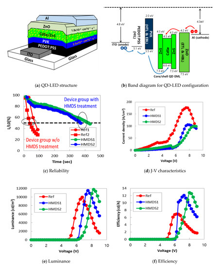 Applied Sciences | Free Full-Text | Improvement of Quantum Dot Light Emitting Device ...