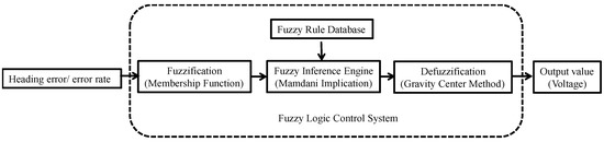 Application of Fuzzy Theory and Optimum Computing to the Obstacle Avoidance Control of Unmanned ...