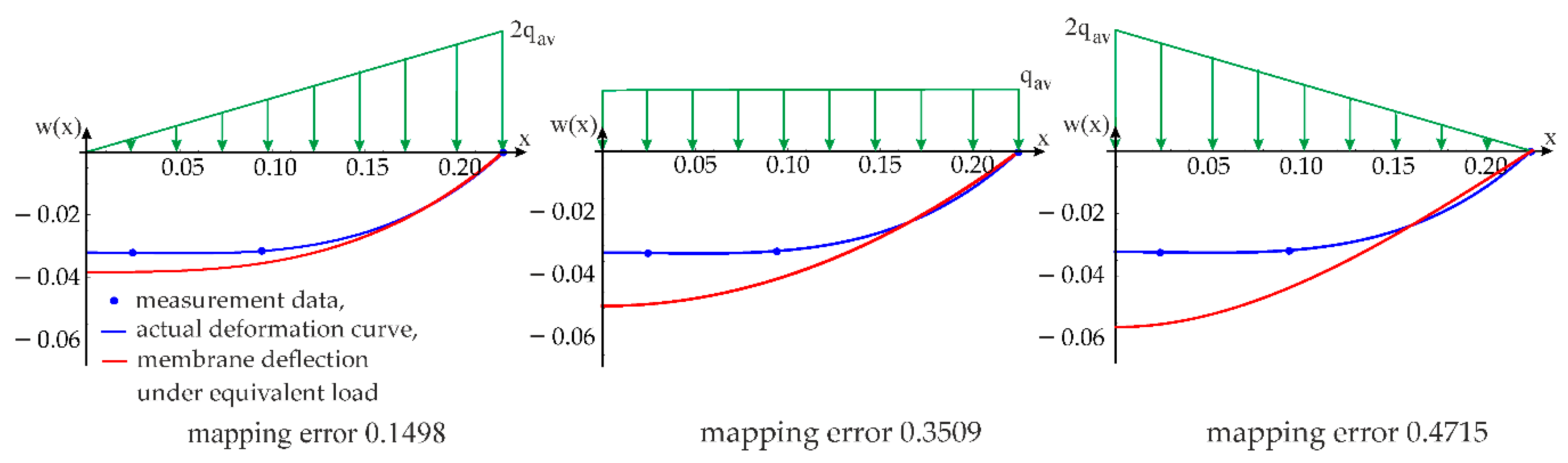 Effect of Equivalent Load Distribution on the Accuracy of Mapping the ...