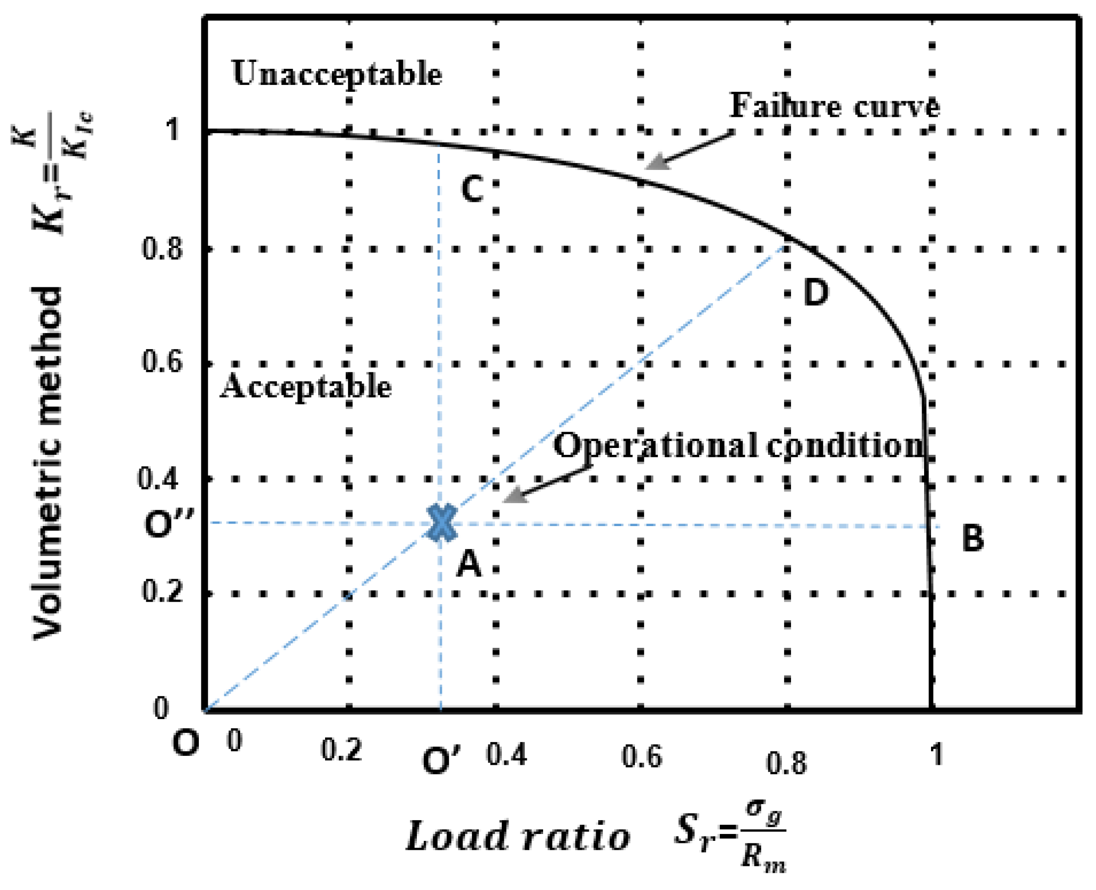 Analysis of Crack Behaviour in Pipeline System Using FAD Diagram Based ...