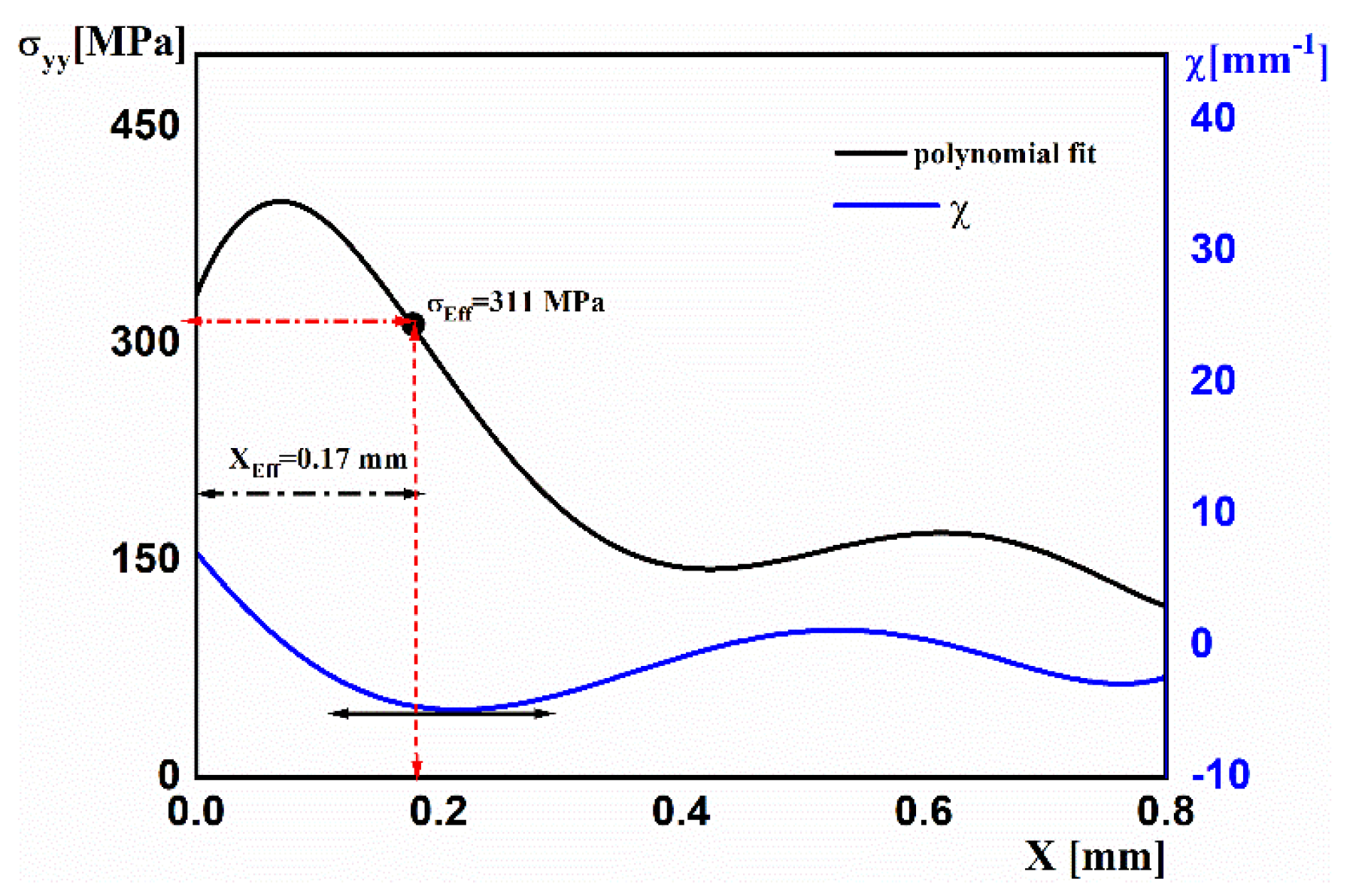 Analysis of Crack Behaviour in Pipeline System Using FAD Diagram Based on Numerical Simulation ...