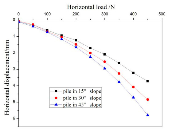 Model Test and Numerical Simulation of Single Pile Response under ...