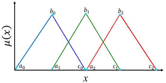 Applied Sciences | Free Full-Text | Optimal Design of Fuzzy Systems Using Differential Evolution ...