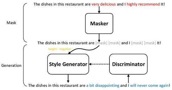 Applied Sciences | Free Full-Text | Mask Transformer: Unpaired Text ...