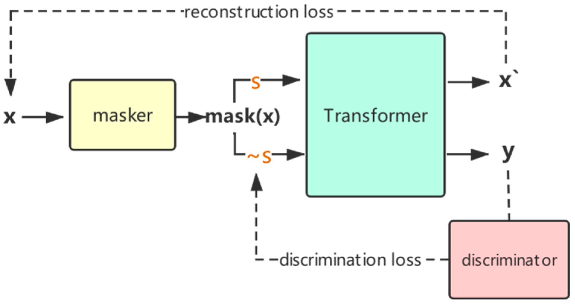 Applied Sciences | Free Full-Text | Mask Transformer: Unpaired Text ...