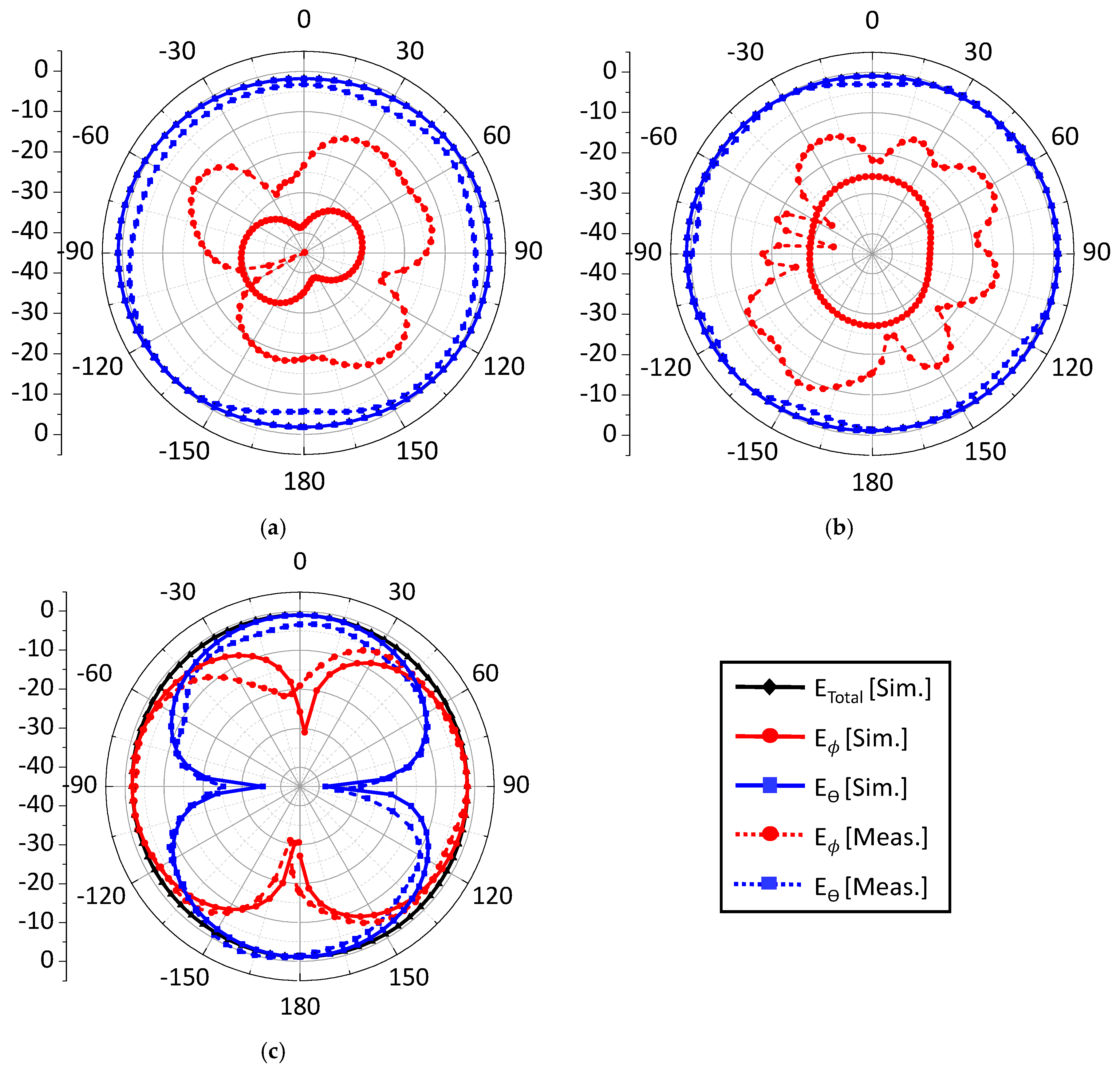 Design of an Electrically Small, Planar Quasi-Isotropic Antenna for Enhancement of Wireless Link ...