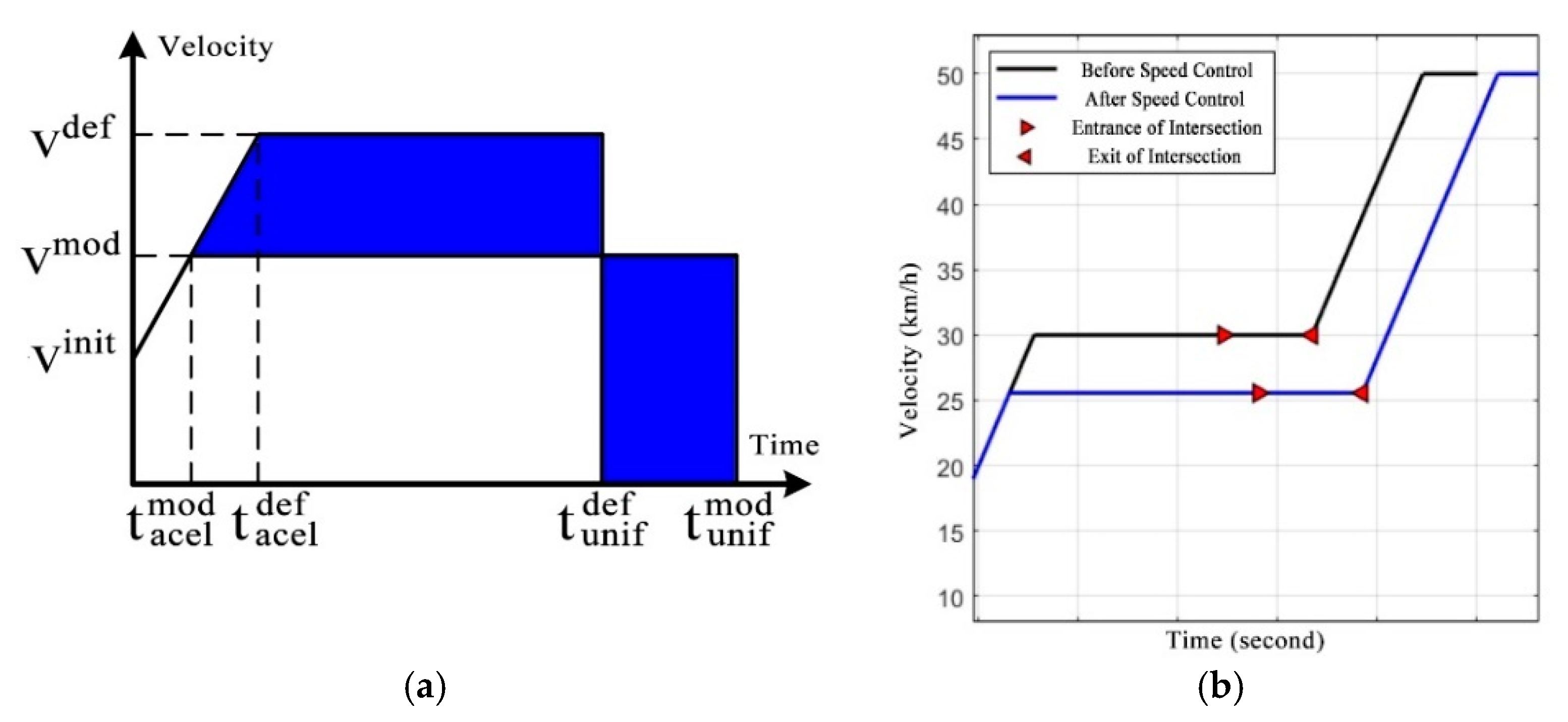 A Conflict Duration Graph-Based Coordination Method for Connected and ...