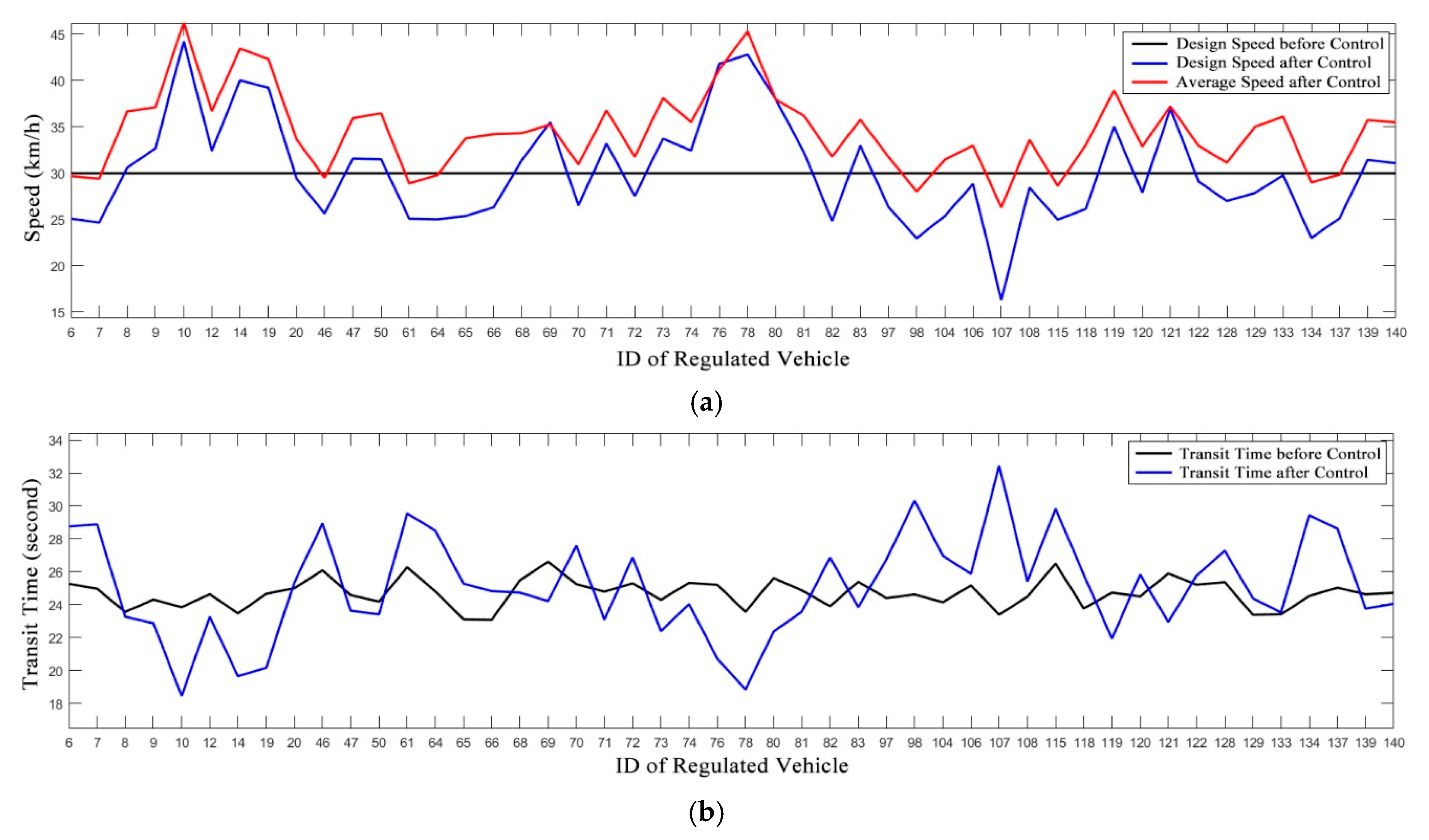 A Conflict Duration Graph-Based Coordination Method for Connected and ...