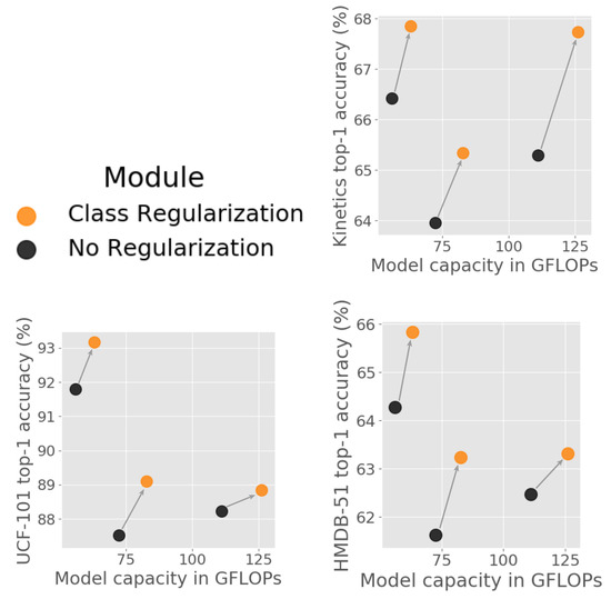 Learning Class-Specific Features with Class Regularization for Videos