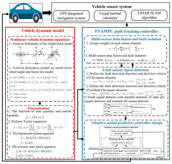 Robust Path Tracking Control for Autonomous Vehicle Based on a Novel ...