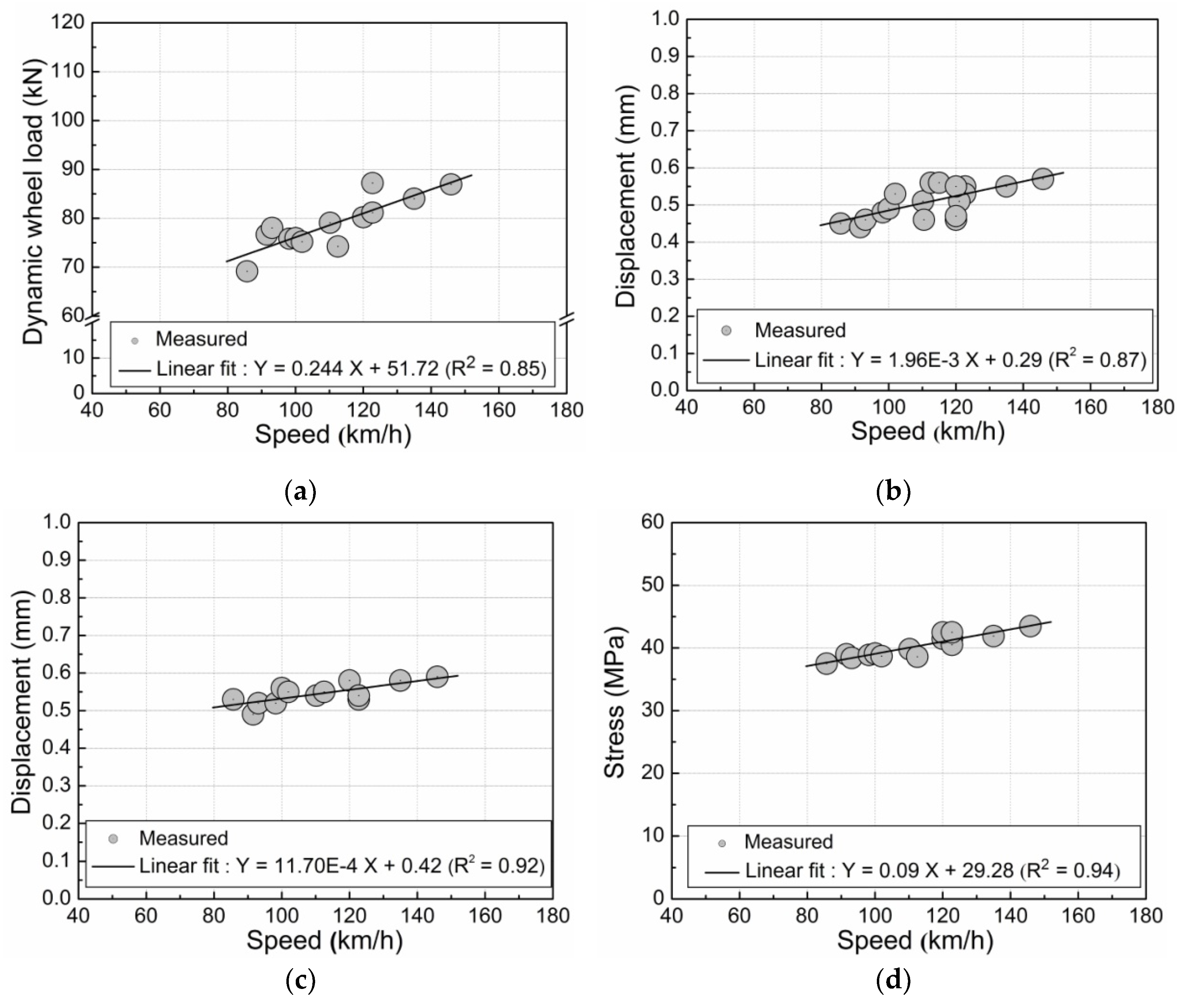 Qualitative Prediction Model for Dynamic Behavior of Ballasted Tracks