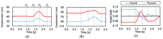 Development of a Musculoskeletal Model of Hyolaryngeal Elements for ...