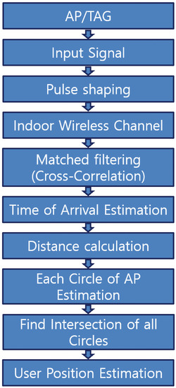Applied Sciences | Free Full-Text | UWB Indoor Localization Using Deep ...