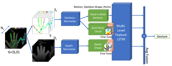 Robust Hand Shape Features for Dynamic Hand Gesture Recognition Using Multi-Level Feature LSTM