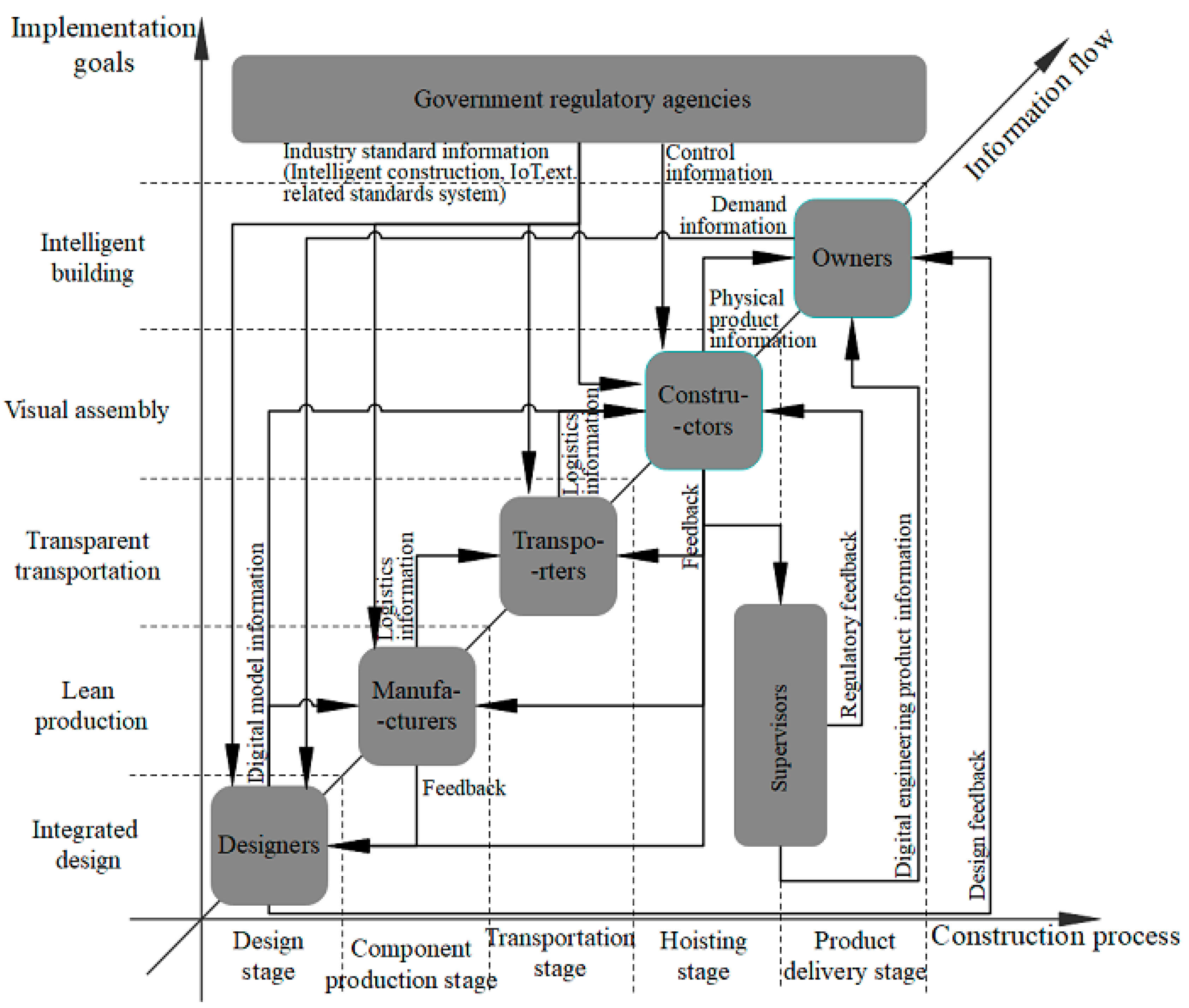 IoT-Based Intelligent Construction System for Prefabricated Buildings ...