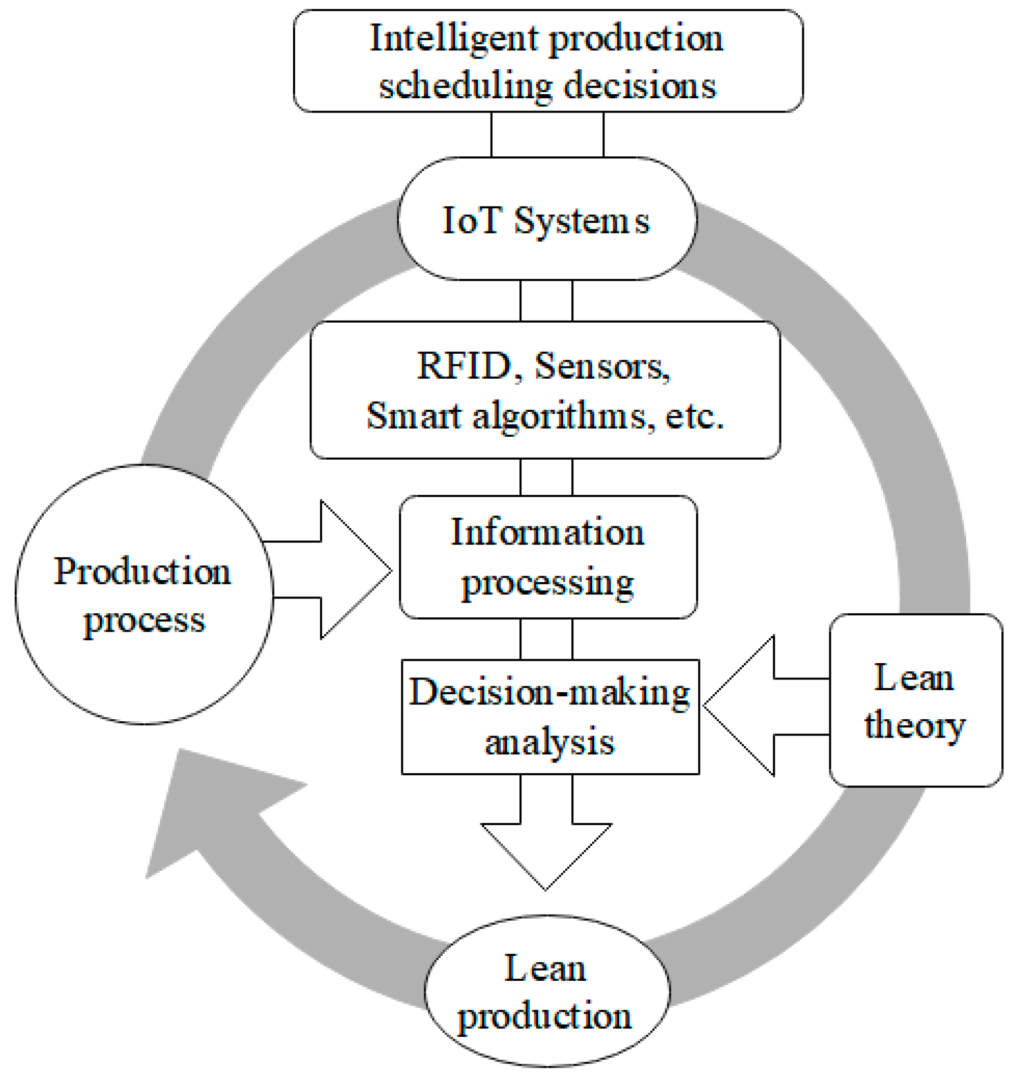 Applied Sciences | Free Full-Text | IoT-Based Intelligent Construction ...