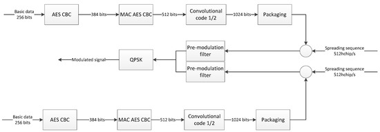 Hyperbolic Asynchronous Method of a Radio Navigation Technique