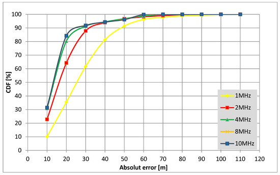 Hyperbolic Asynchronous Method of a Radio Navigation Technique