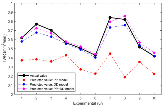 Tool Wear and Material Removal Predictions in Micro-EDM Drilling ...