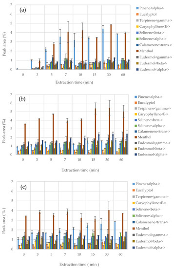 Insight into the Influence of Grinding on the Extraction Efficiency of ...
