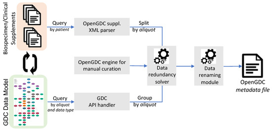 Applied Sciences | Free Full-Text | OpenGDC: Unifying, Modeling ...