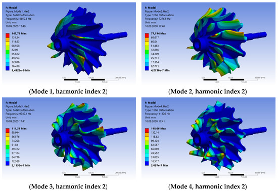 Acoustic Identification of Turbocharger Impeller Mistuning—A New Tool ...