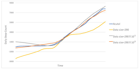 Effective Privacy-Preserving Collection of Health Data from a User’s ...