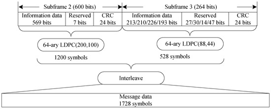 Concatenated Coding for GNSS Signals in Urban Environments